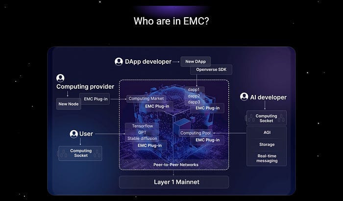 EMC: Decentralized AI Computing Power Leading the New Era of the ...