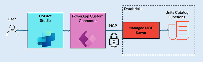 Connecting Microsoft Copilot Studio to Databricks Managed MCP Servers ...