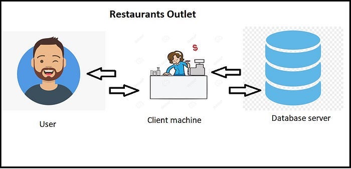 1-Tier, 2-Tier and 3-Tier Database Architecture | by Muhammad Junaid ...