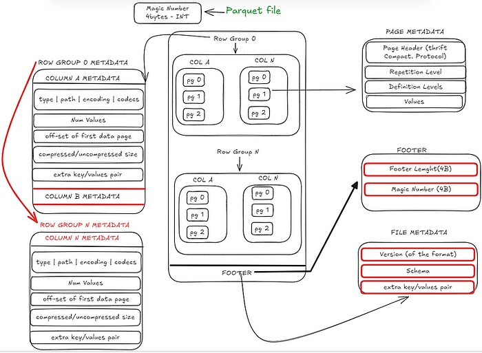 PARQUET: FILE FORMAT INTERNALS | by Douglas Souza | in dataletternews ...