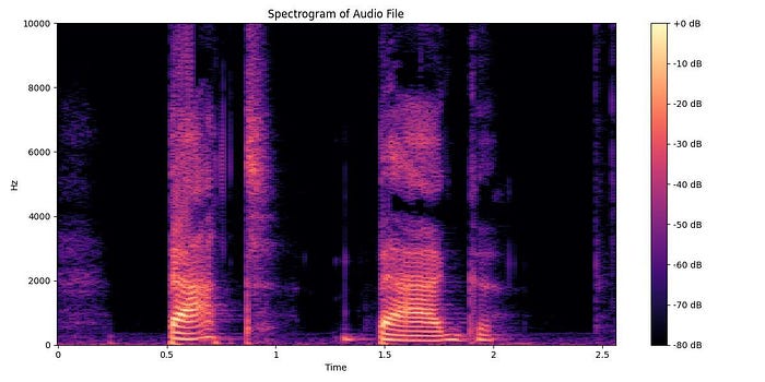 From Sound Waves to AI: A Casual Conversation about the Magic of ...