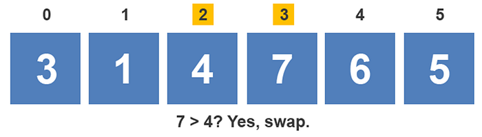 Constructing the Bubble Sort Algorithm | by Dino Cajic | Geek Culture ...