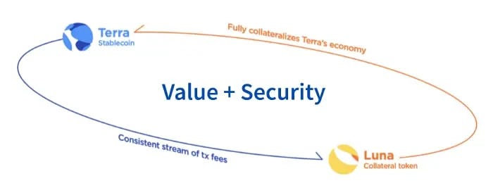 How Terra’s UST and LUNA Collapsed | by Cryptonian_20 | Medium