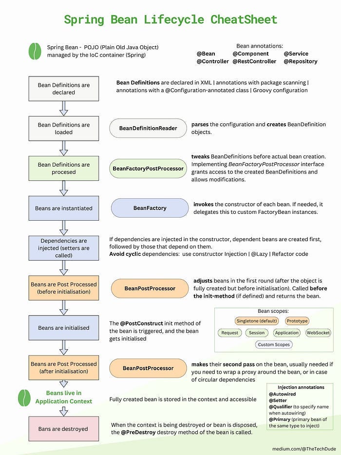 Understanding the Spring Bean Life Cycle — A Simple Guide 🚀 | by Osama Al Hroub | Feb, 2025 | Medium