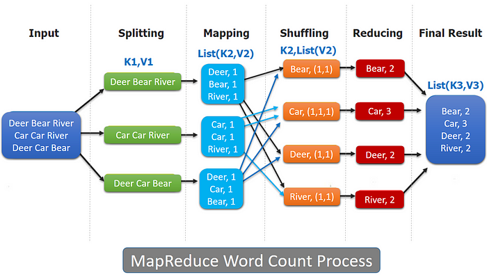 Hadoop MapReduce: เรียนรู้พื้นฐานการประมวลผล Big Data | by Kittanai ...