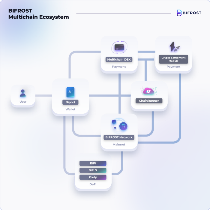 BIFROST ecosystem. BIFROST ecosystem in its current state… | by ...