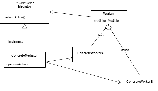 Design Patterns in Go: Mediator, uncoupling objects made easy — Hacking with Go | by Iede Snoek ...