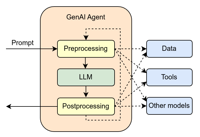 No coding required! Unlock the power of GenAI with Prompt Engineering! | by Sowmya M | May, 2024 ...