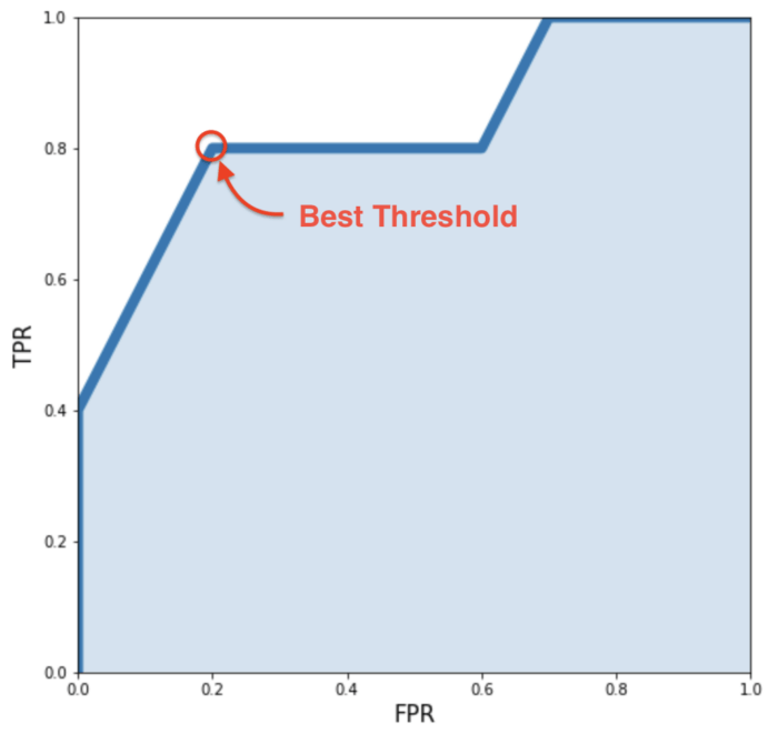 ROC curve and AUR for Beginner Data Scientists | by Arshad Kazi | Data ...
