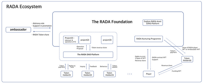 RADA Foundation: Using NFTs and DAO Management to Reinvent the Sports ...