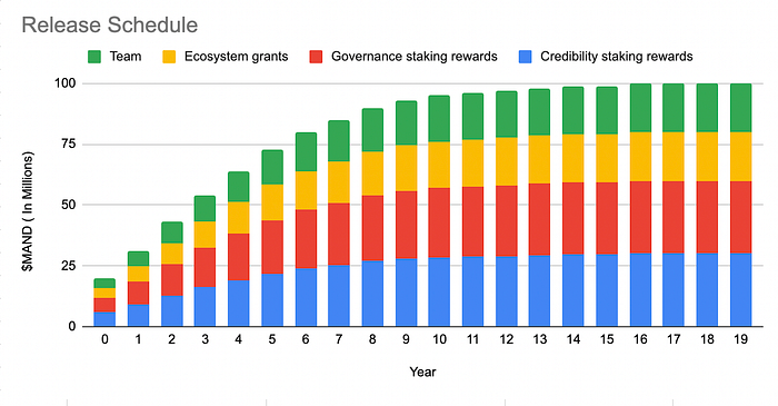What is Mande Network(MAND)? Proof-of-Credibility, and the Trusted ...