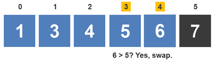 Constructing The Bubble Sort Algorithm By Dino Cajic Geek Culture Medium