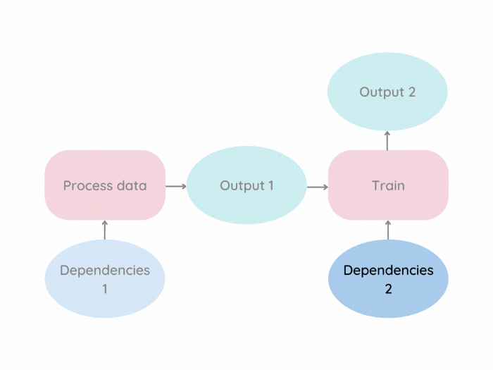 How to Structure an ML Project for Reproducibility and Maintainability ...