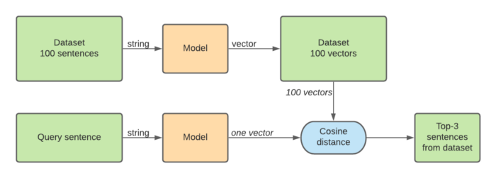 Build A Text Recommendation System with Python | by Kshitij Verma | Medium