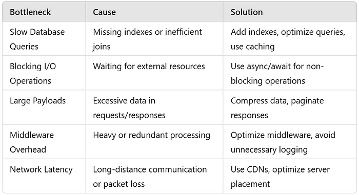 Optimizing API Latency in C# .NET Applications | by Arash Zand | Medium