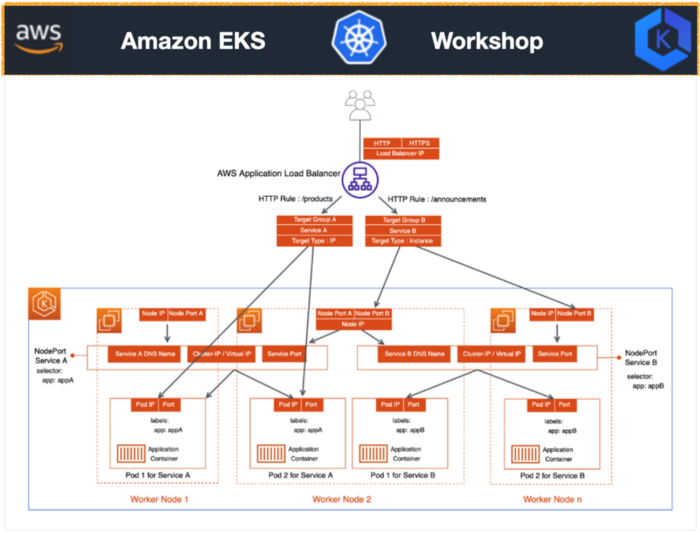 Working The Amazon EKS Immersion Workshop — Chapter 12 — AWS Load Balancer Controller ...