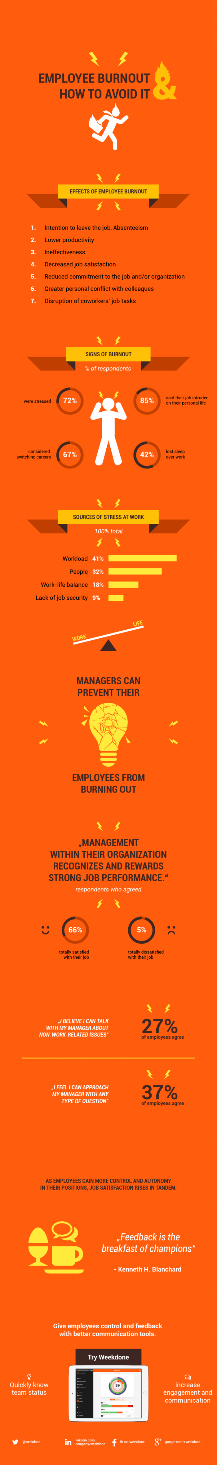Fighting the Employee Burnout [Infographic] | by OKR Best Practices ...