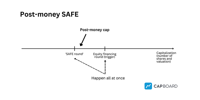 Part4: Comparison of pre-money and post-money SAFEs affect on dilution ...