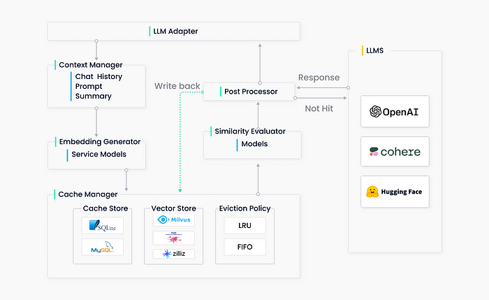 GPTCache, Milvus and LangChain to Scale Large Language Models | by Agent Native | GoPenAI