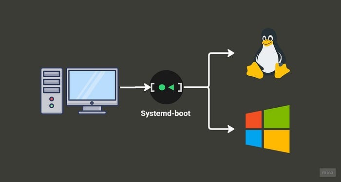 Systemd-boot an alternative Dual Boot for Linux and Windows | by Ademar Seide | Medium