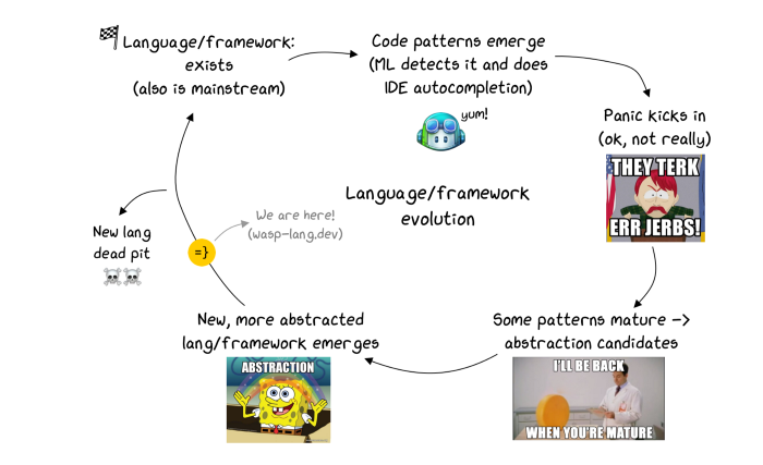 ML code generation vs coding by hand — a hypothesis of the future | by ...