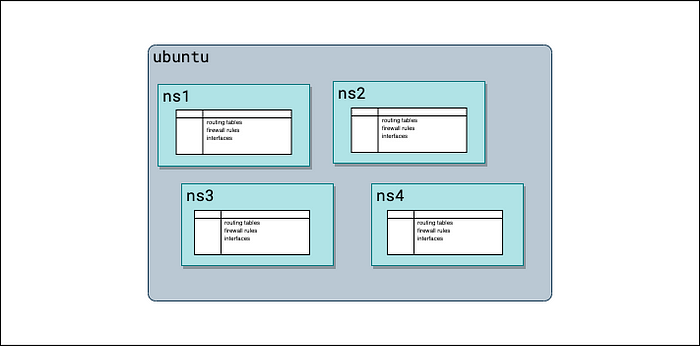 Creating Two Network Namespaces and Connect them with Virtual Ethernet (Veth) Devices | by ...