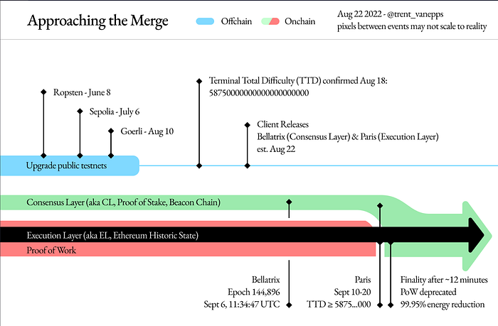 ETH2.0: The Merge is Coming; What You Need to Know and Watch Out for - XREX ETH2.0: The Merge is Coming; What You Need to Know and Watch Out for - XREX