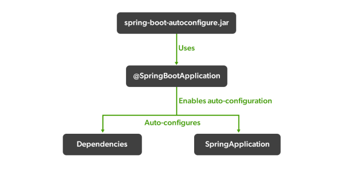 Understanding the internal processes when a Spring Boot application ...