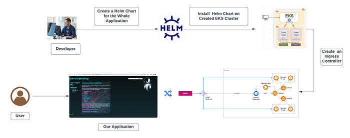 Implantar um aplicativo de três camadas de comércio eletrônico no AWS EKS com o Helm | by ...