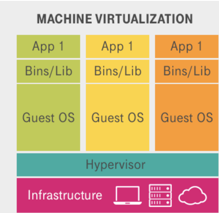 Advantages of changing to containers from VMs | by Saiteja Bellam ...