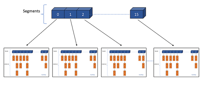 Mastering Concurrency in Java: Overcoming HashMap Challenges with ConcurrentHashMap | by The ...