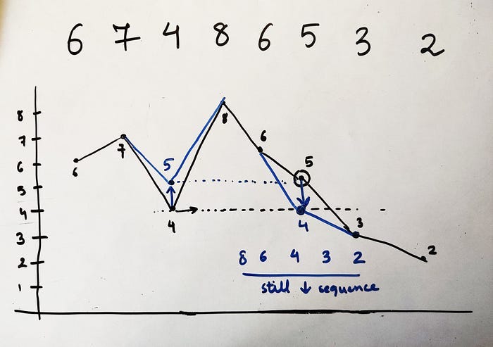 Next Permutation (Striver’s way). A permutation of an array of integers ...