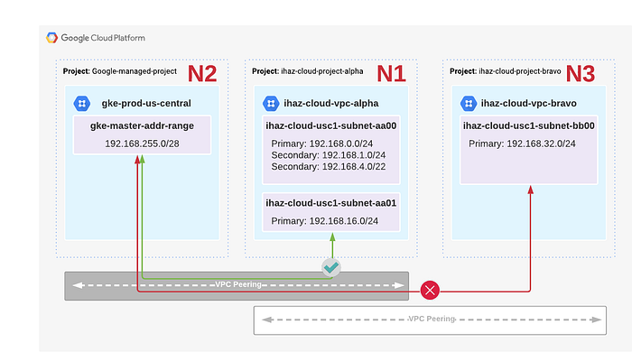 Resolving network connectivity issues between Google Cloud Services ...
