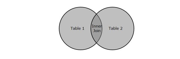SQL JOINS. SQL joins are used to combine rows from… | by Gayathricheekuru | Medium
