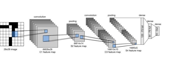 การเปลี่ยนแปลงครั้งสำคัญของ Deep Convolutional Neural Network | by Patcharaporn Sirimom | Medium