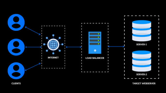 Configure Reverse Proxy Using Ansible Playbook. | by Abdhesh Kumar | Medium