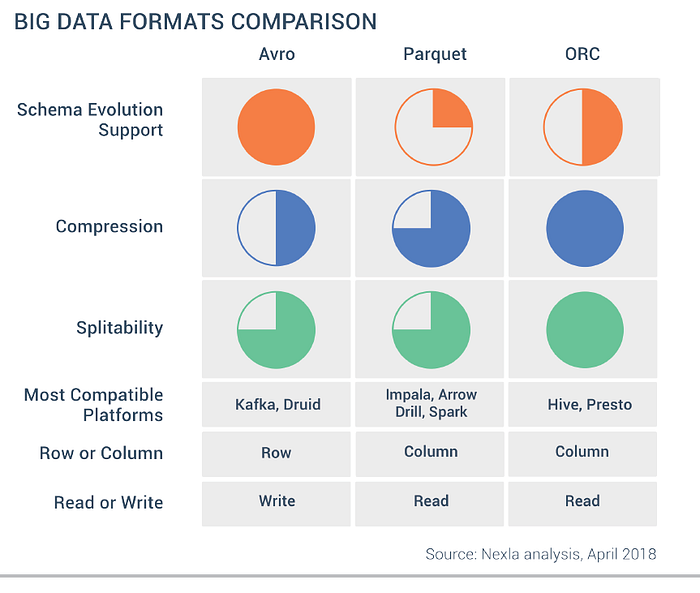 Which Data File Format to Use? CSV, JSON, Parquet, Avro, ORC | by Boonjira Angsumalee (Blue ...