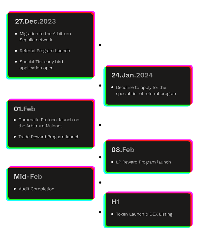 Chromatic Protocol Roadmap. Дорожная карта Chromatic Protocol стала… | by dev/null/ | Medium