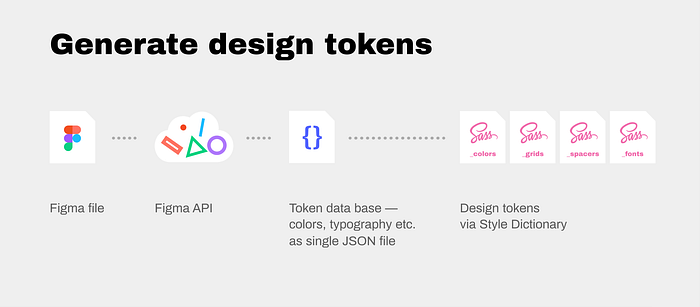 Về Design token trong Design system | by Kim Dinh Son | Medium