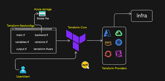 Azure DevOps CI/CD with Terraform Full Project | AWS Tip