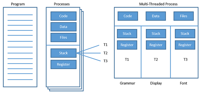 Working of JavaScript in a browser. Why it needed a single thread? | by ...