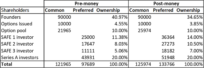Part4: Comparison of pre-money and post-money SAFEs affect on dilution ...
