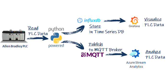 How to read and store 600 addresses from an Allen Bradley PLC in 40 ...