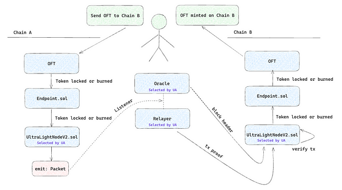 LayerZero — Part2: Use Cases, Significance, and Limitations | by ...