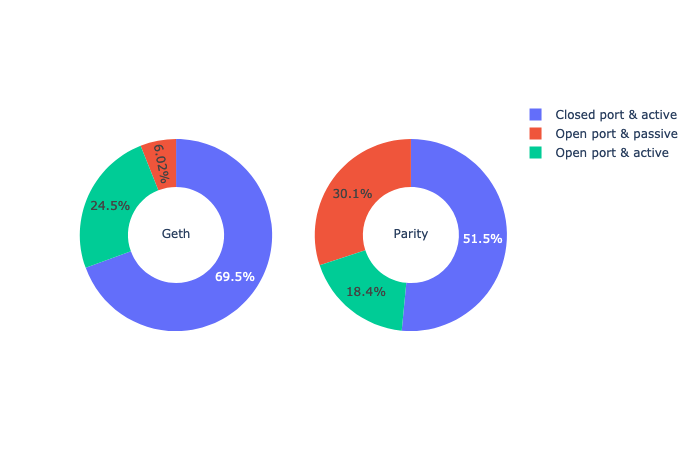 Measuring Ethereum Nodes. There was a post recently comparing… | by ...