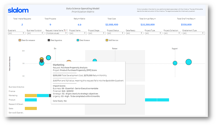Driving Business Value with a Data Science Operating Model, Written by ...