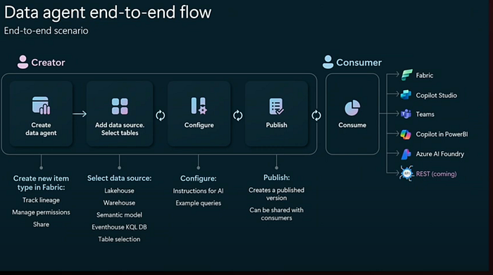 Microsoft Fabric Data Agent — Complete Guide | ESPC Conference, 2026