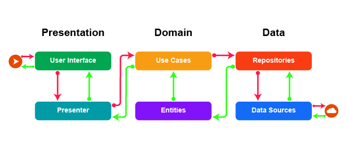 Flutter ile Clean Architecture: Yazılım Geliştirmede Temiz Bir Yaklaşım ...