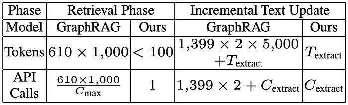 LightRAG - Is It a Simple and Efficient Rival to GraphRAG? | HackerNoon