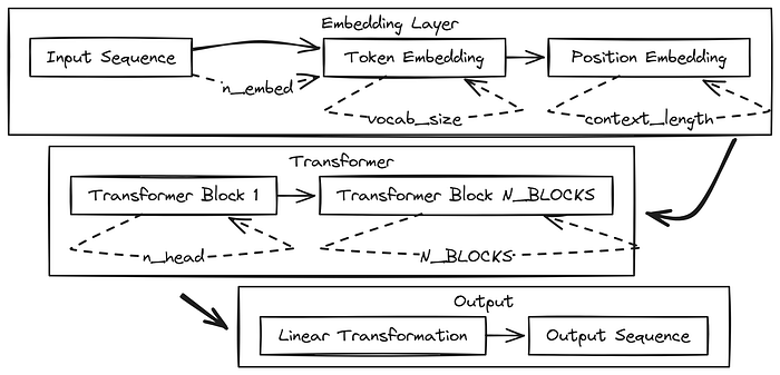Building A 2 Billion Parameter Llm From Scratch Using Python By